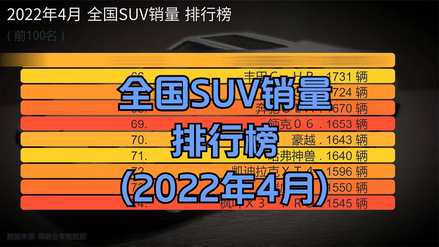 2022年4月 全国SUV销量 排行榜, 前10名有什么变化?