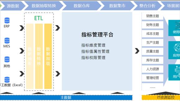 BI和数据仓库有什么关系?仅需10分钟,小白都能看懂的干货来了