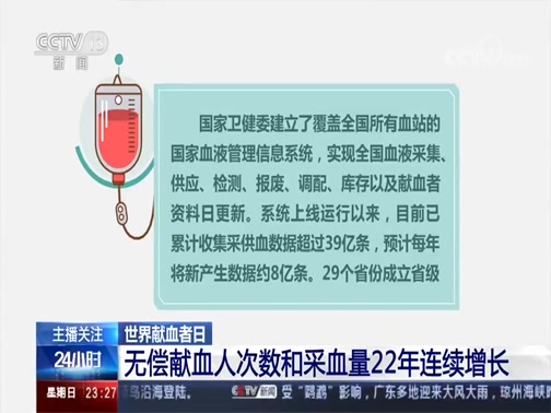 [24小时]世界献血者日 无偿献血人次数和采血量22年连续增长