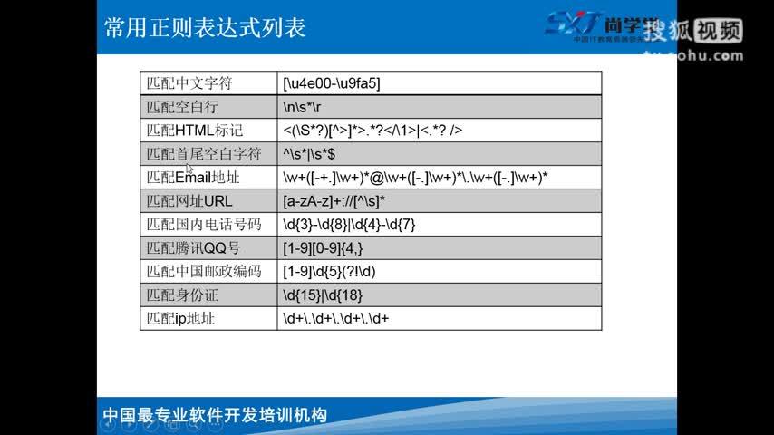 259__java300集最全视频教程_正则表达式_电话号码_手机号码_邮箱_...