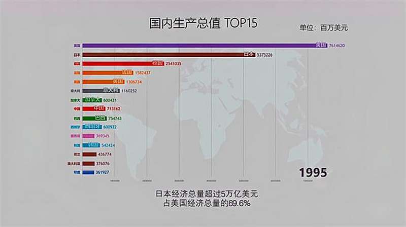 全球GDP10强国家排行变化,中国反超英法日,逆袭世界第二