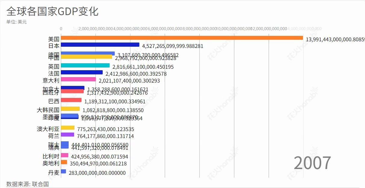 (数据可视化)各国GDP排行变化!