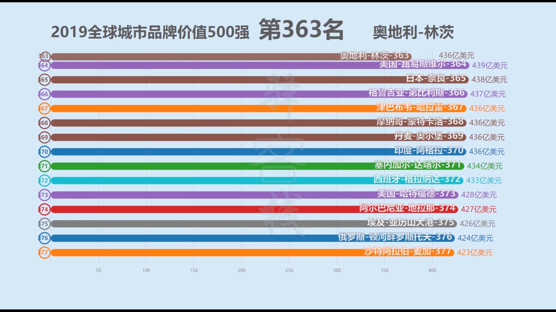 2019全球城市品牌价值500强!