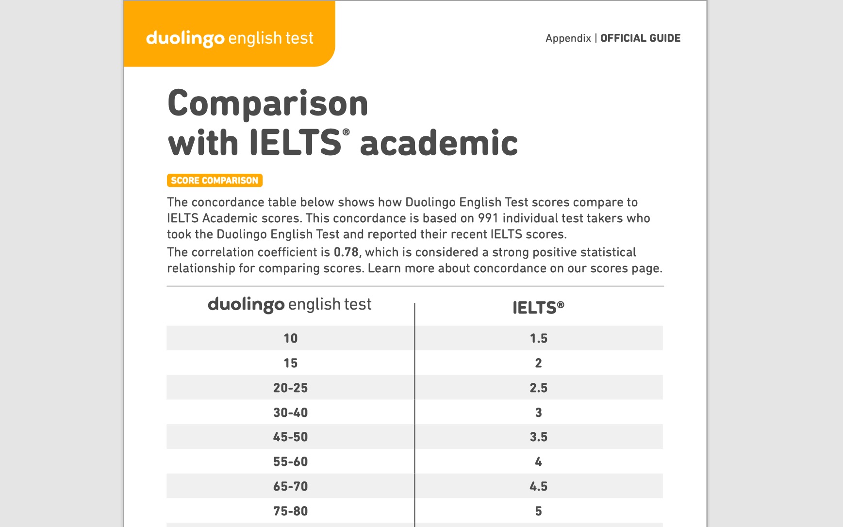 多邻国和雅思的成绩换算表