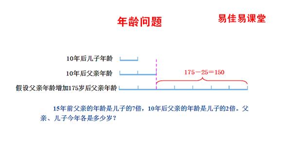 小学数学 四年级 奥数 假设法解决差倍问题在年龄问题上的应用