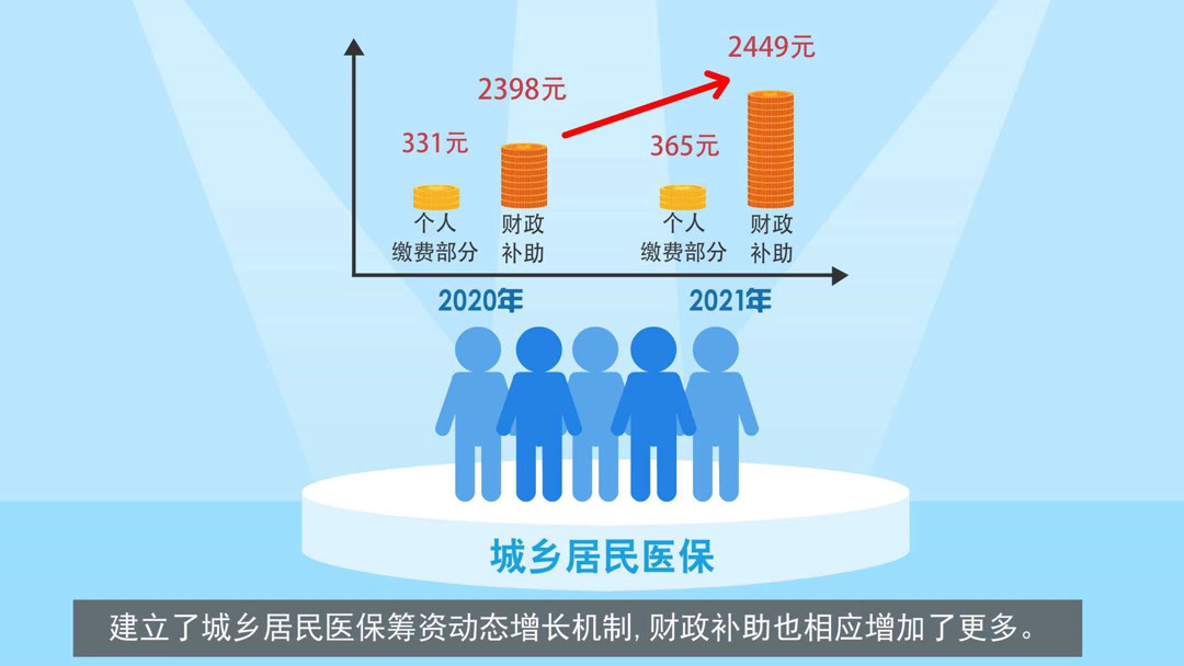 北京市2021年医保缴费标准