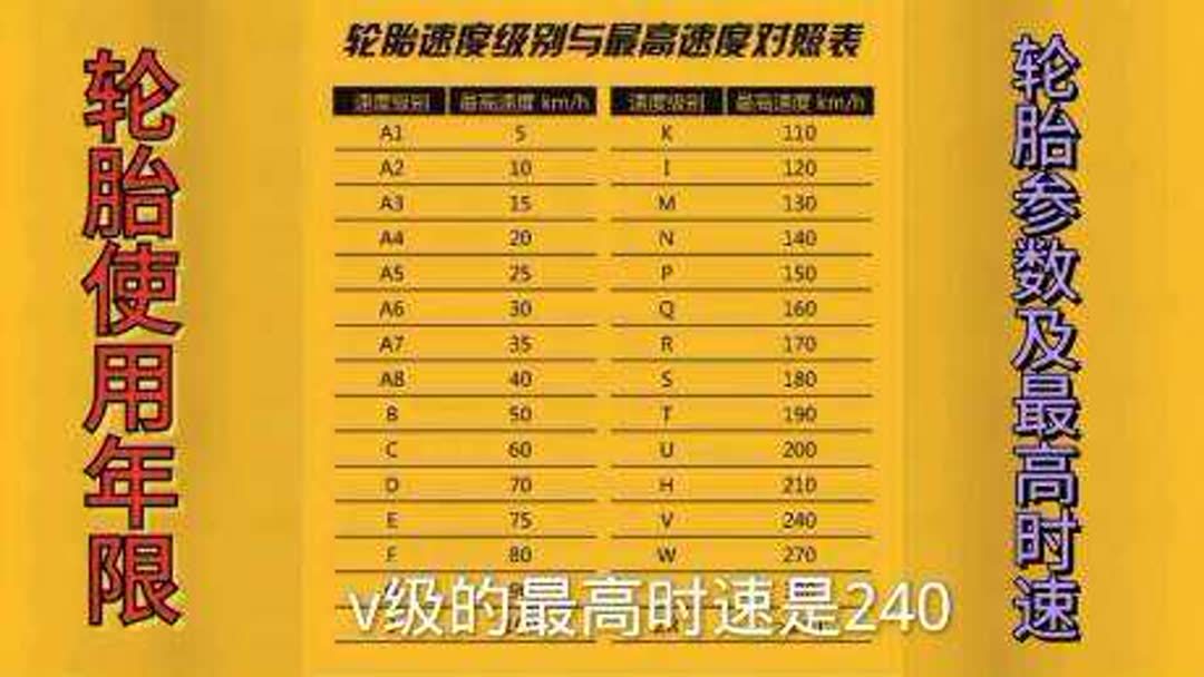 轮胎的使用年限,及轮胎上的标号参数,加最高时速表格