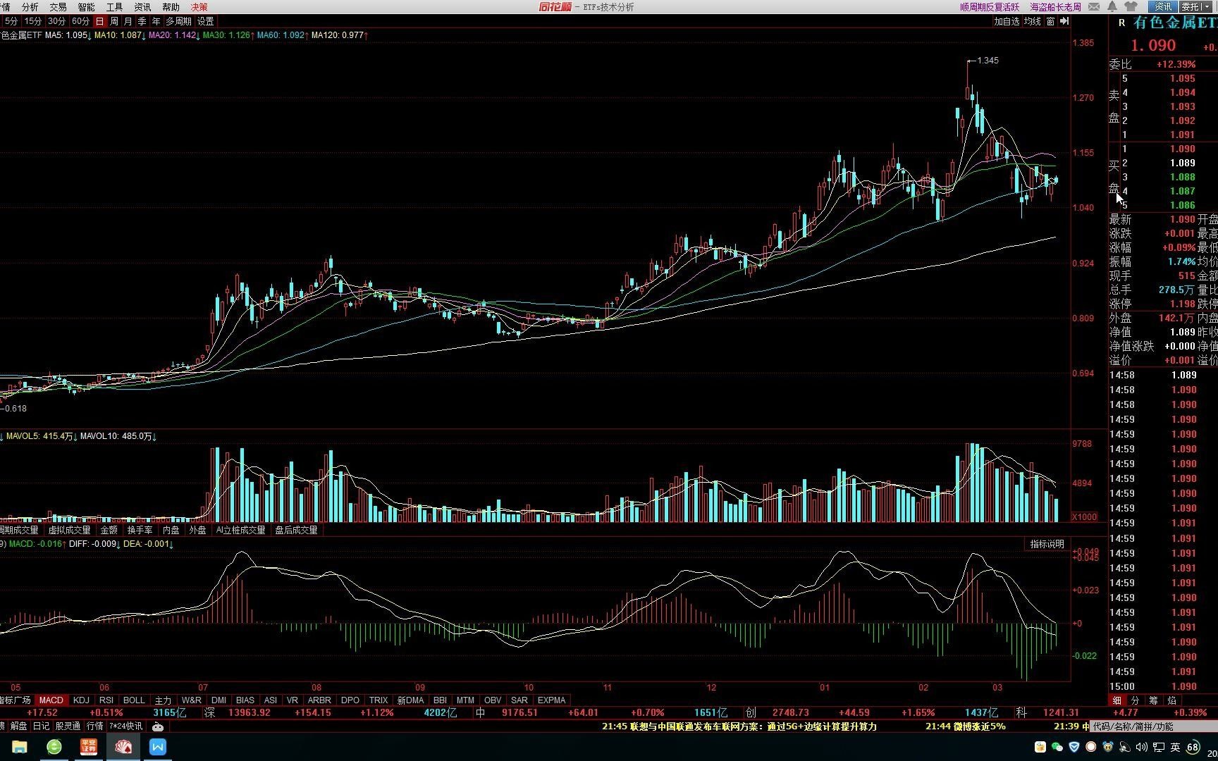 3.18-有色金属ETF和军工ETF的分析以及解套思路