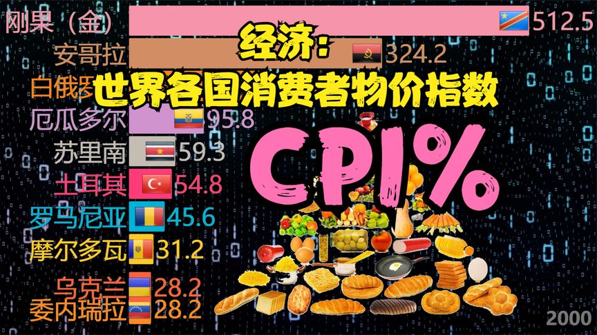经济:世界各国消费者物价指数(CPI%)