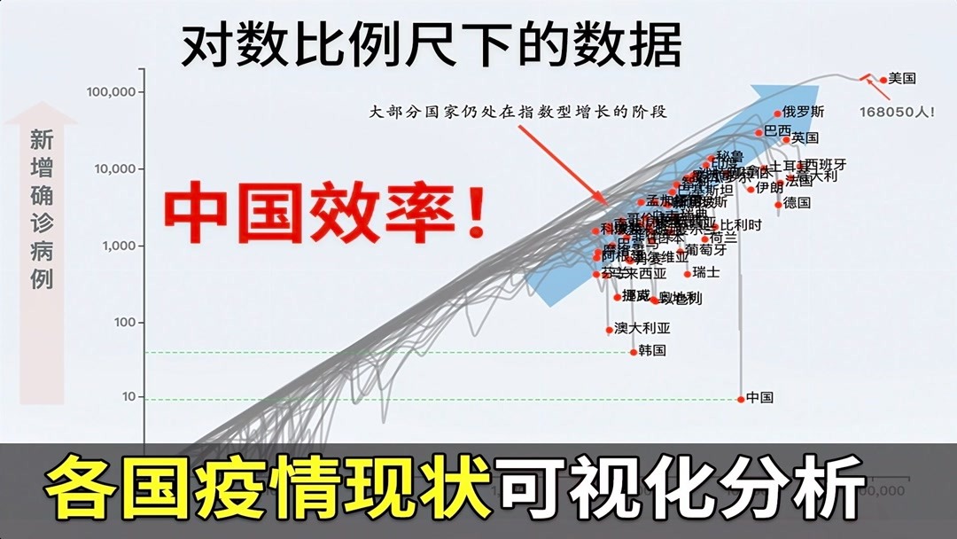 对数比例尺下的数据:各国疫情现状对比【为中国效率点赞!】