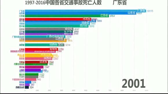 中国各省、直辖市、自治区(不含港澳台)交通事故死亡人数