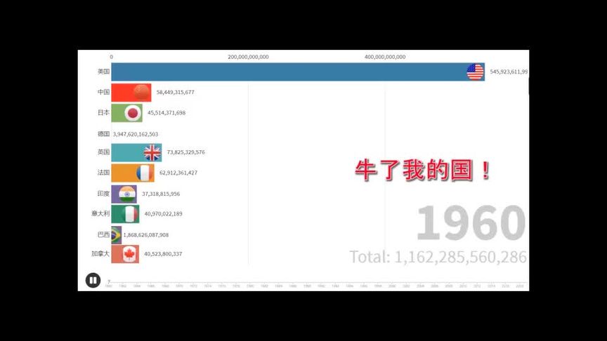 世界GDP排名!厉害了我的国!GDP一路逆袭!