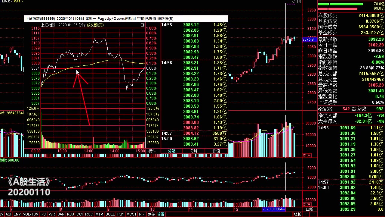 20200110复盘,本周资金平衡,等待市场选择方向