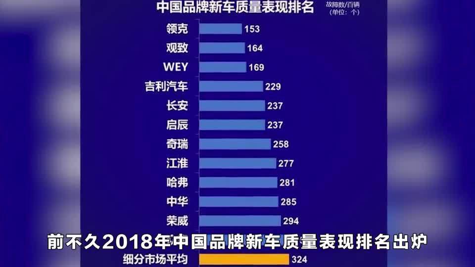 2018中国品牌新车质量排名, 哈弗仅排第9, 第1竟然是它