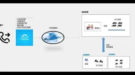 企业云总机,打造企业声音品牌。再小的企业也要有自己的声音品牌。
