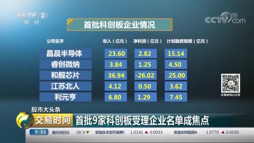[交易时间]股市大头条 首批9家科创板受理企业名单成焦点