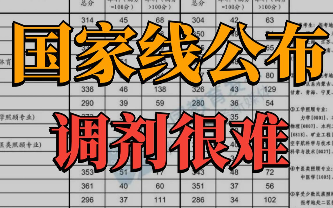 22考研国家线公布,抓紧准备调剂!