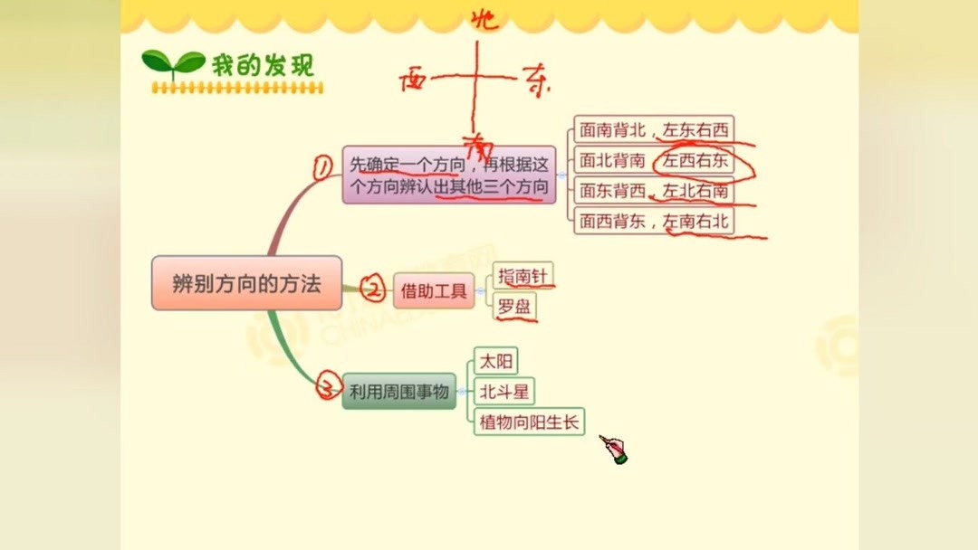 27期 1辨认东南西北四个方向