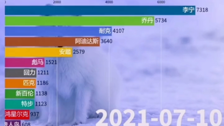 ...已经卖空,销量指数级爆炸性增长,看得我心潮澎湃,跌宕起伏,热血沸腾!