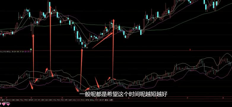 巧妙利用这个技巧,让你轻松学会短线战法!独家的【布林线用法】