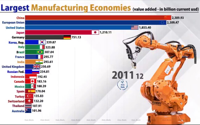 世界上最大的制造业国家/经济体(1993-2018)