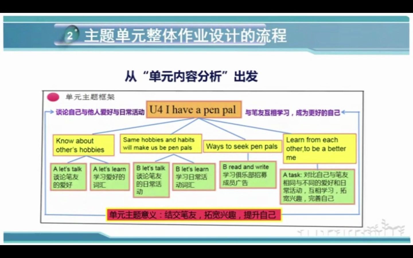 陈立华,陈改娜,彭方妍小学英语作业设计最终稿
