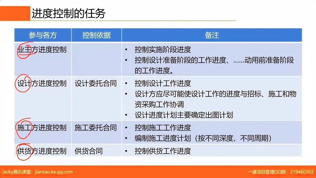 3.1.2项目进度控制的任务(一级建造师项目管理)
