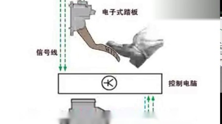 节气门控制原理