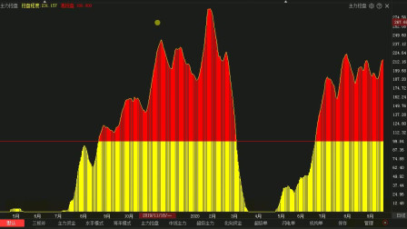 中国股市一个神奇指标,堪称“股市提款机指标”,散户致富宝典
