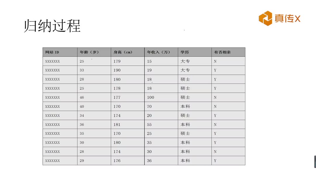 真传X学院:7.决策树