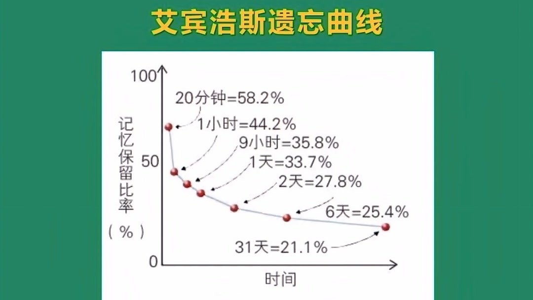 历届考研人推荐的高效记忆法,艾宾浩斯遗忘曲线计划表,如何使用