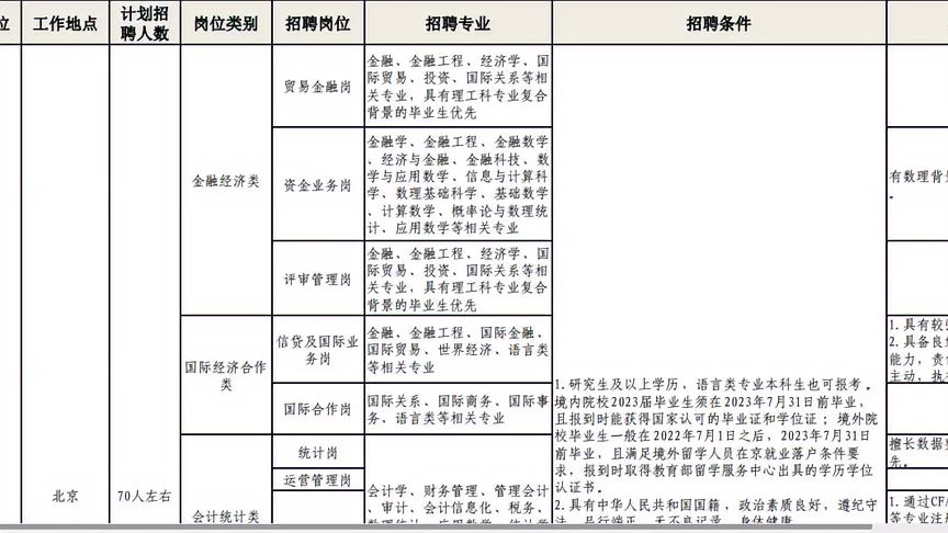 三大政策性银行,中国进出口银行23年校招岗位计划