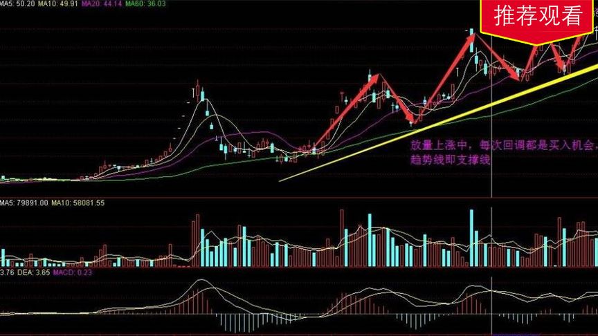 一阳请涨停——改良版的CCi选股公式,一天一个涨停板
