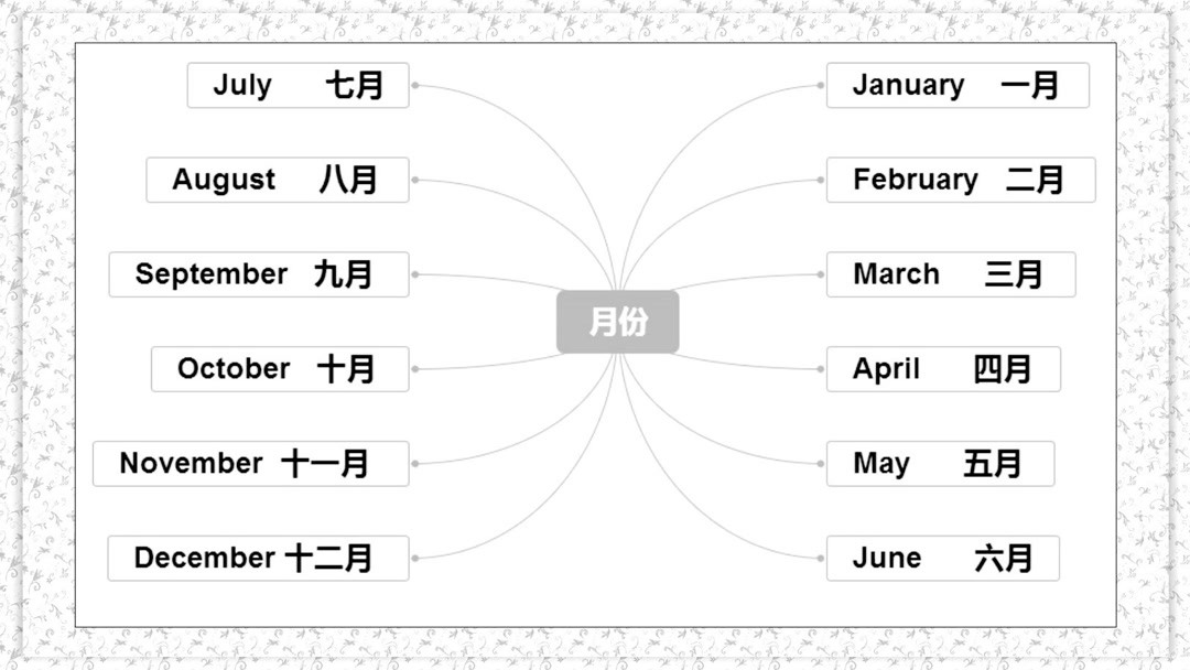 100个英语单词思维导图,002月份英语单词,一年的12个月
