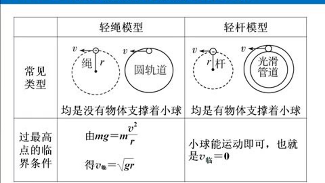 3.3 竖直平面内圆周运动的临界问题分析