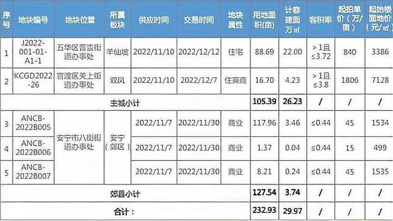 第44周昆明楼市:昆明主城区商品房住宅市场结构性调整 价格略有波动