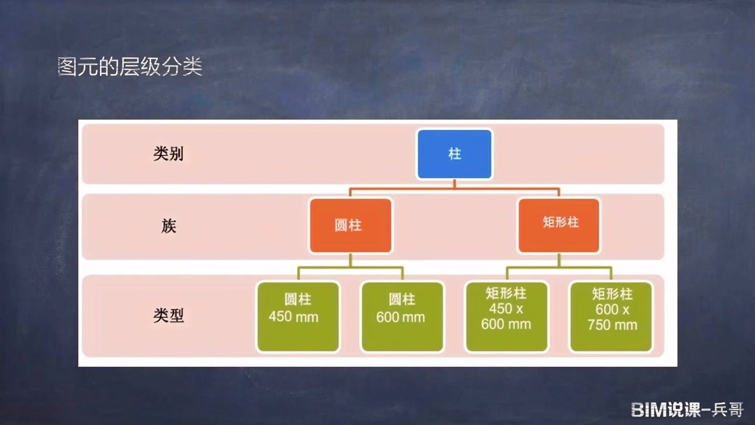   【BIM考试】零基础学bim软件视频教程之revit中图元的属性介绍