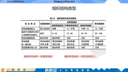 第2/21天:组织结构类型
