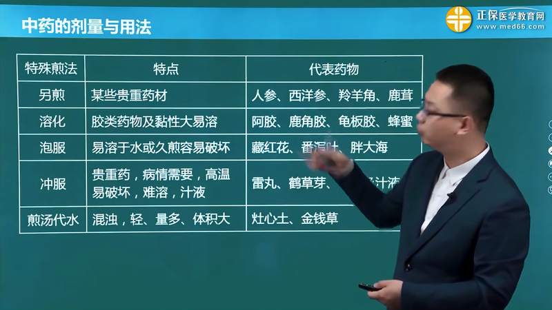 2022医学教育网初级中药士基础知识中药的剂量与用法讲解