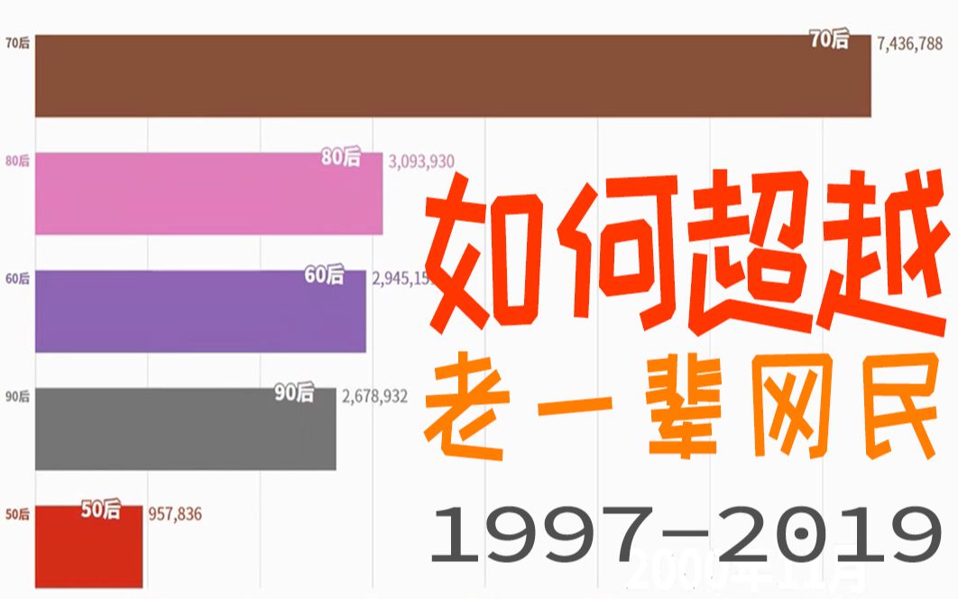 看看90后00后10后是如何超越老一辈网民的? 1997 - 2019