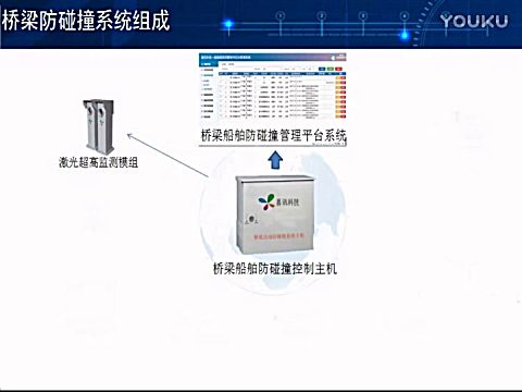 桥梁自动防碰撞预警系统视频演示
