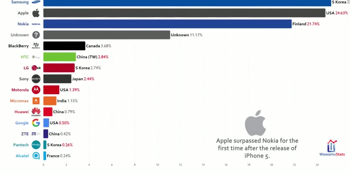 2010年至2019年全球手机销量排行,前五名中国有三家!加油中国
