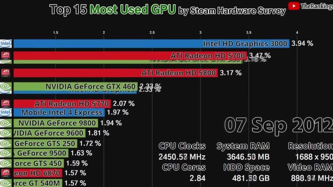 Steam用户最常用显卡前十五位统计【2004-2019】