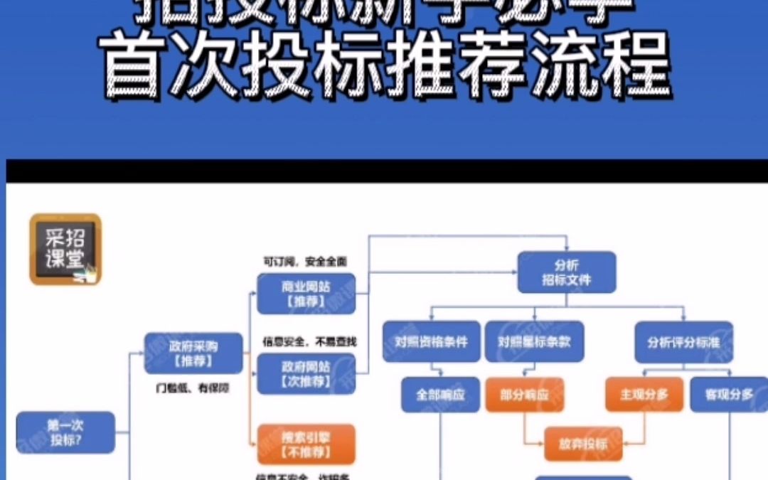 招投标新手必学,首次投标推荐流程.