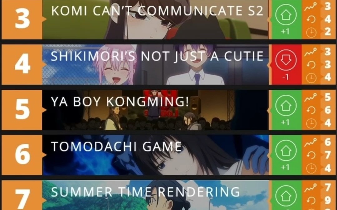 Anime Trending 2022 春季最新动画排行Top 10