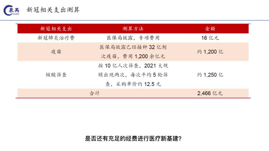 医疗新基建之六:基建资金和人才补贴
