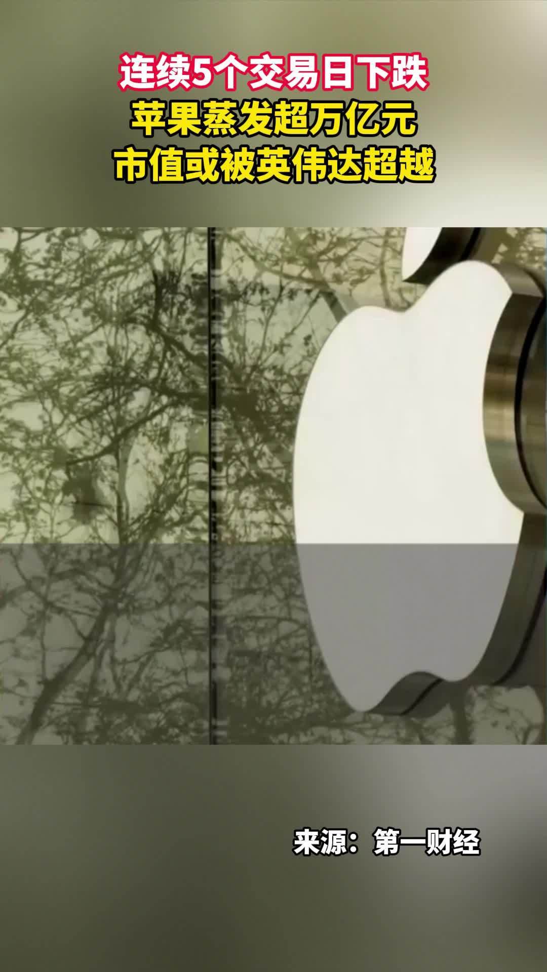 连续5个交易日下跌,苹果蒸发超万亿元,市值或被英伟达超越