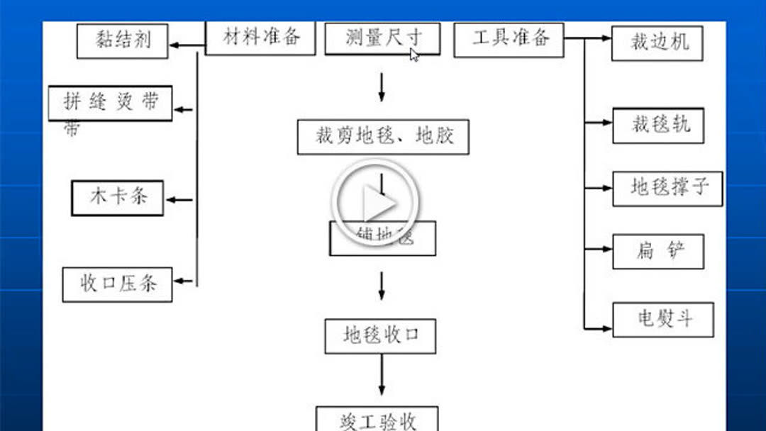 室内设计材料教程:地毯的安装流程-齐生设计职业学校