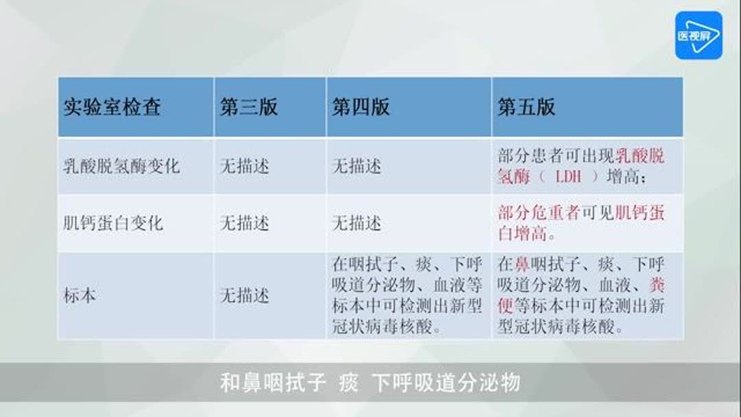 1~5版新冠肺炎诊疗方案对比分析 | 实验室检查
