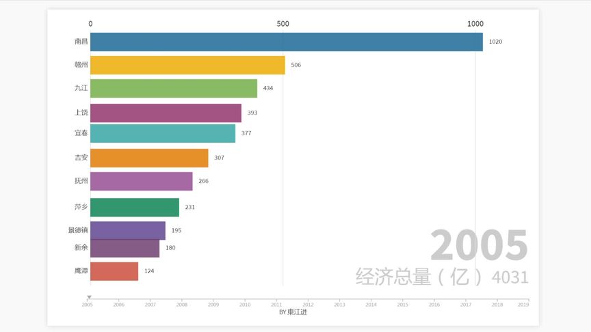 05年至19年 江西省各地级市GDP经济总量的变化